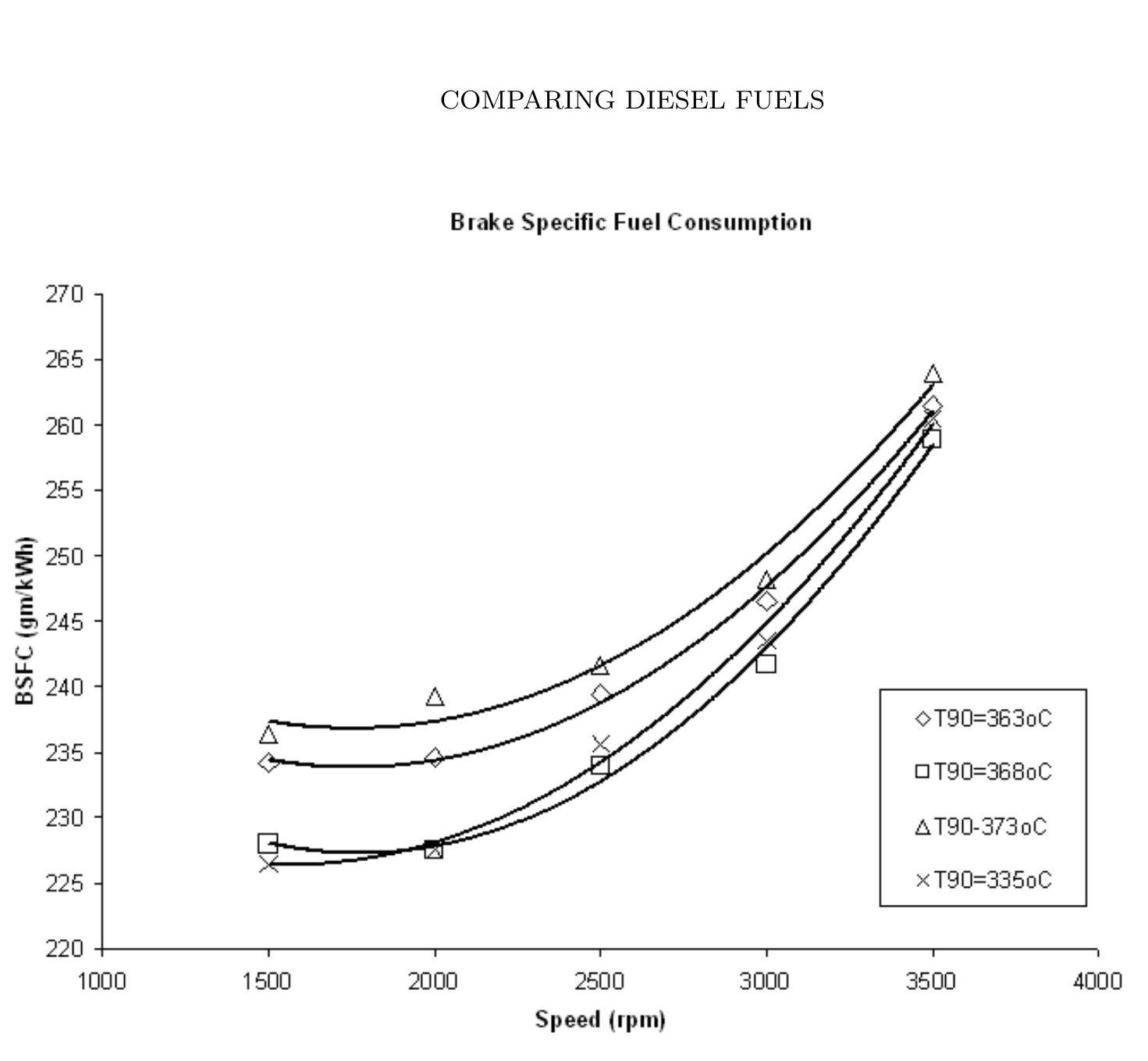 Graph of brake specific fuel consumption vs. engine speed.