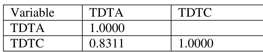Pearson Correlation Coefficient Matrix