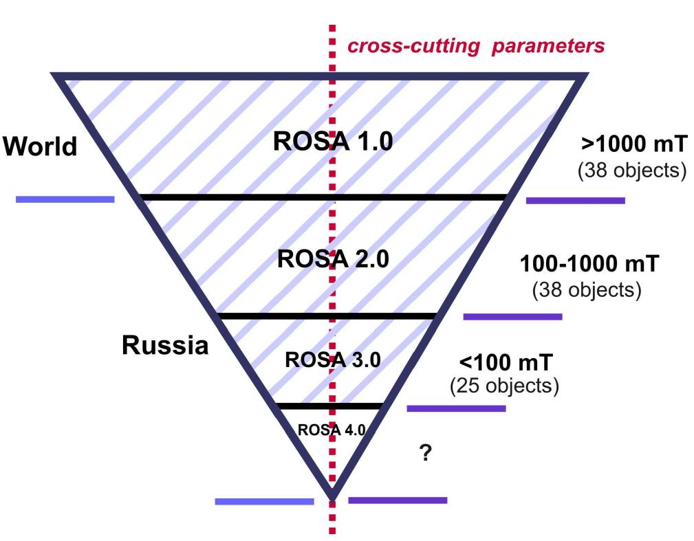 Model for representing the structure of a multilevel rosa