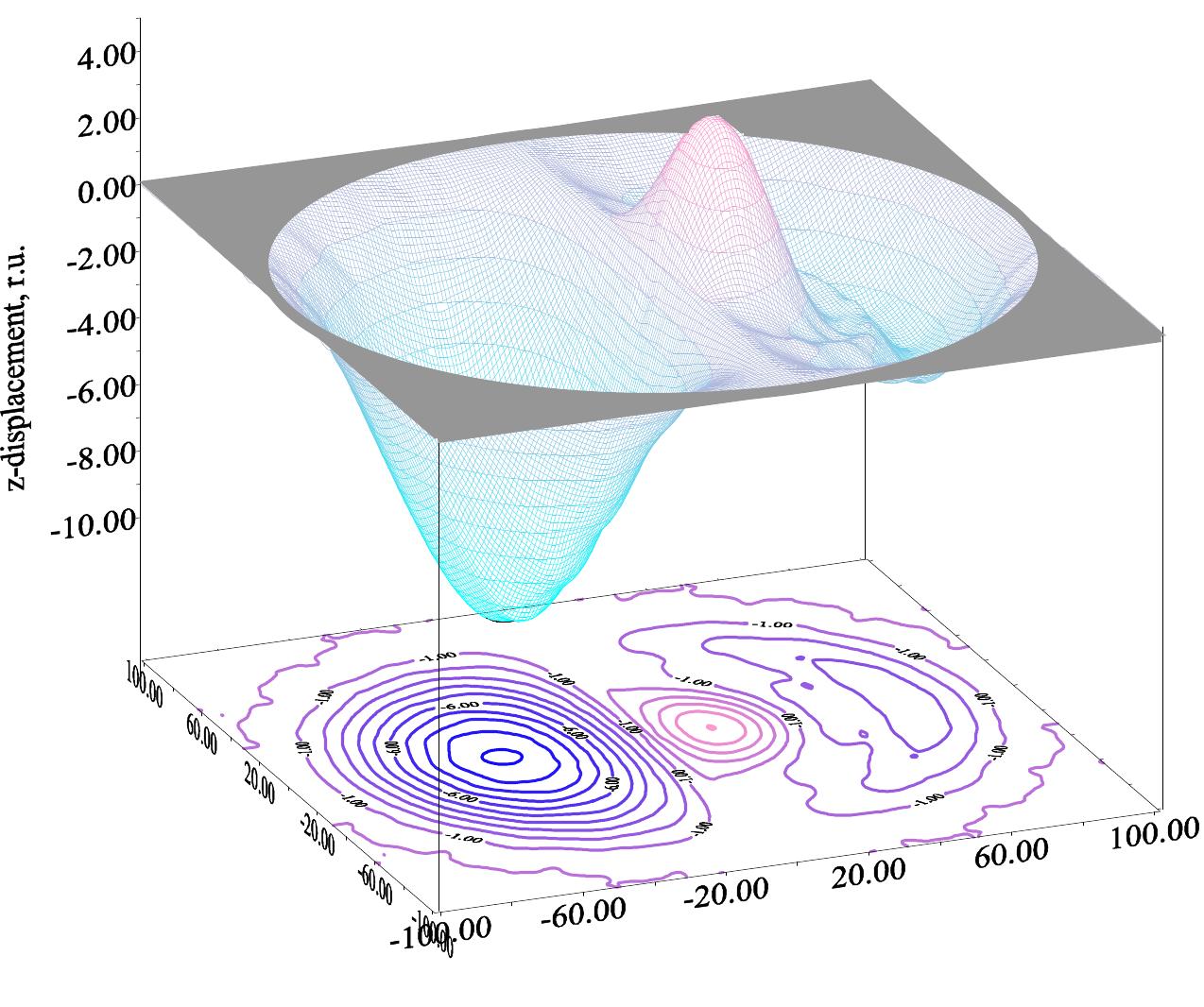 A typical vibrational mode structure for a clamped circular