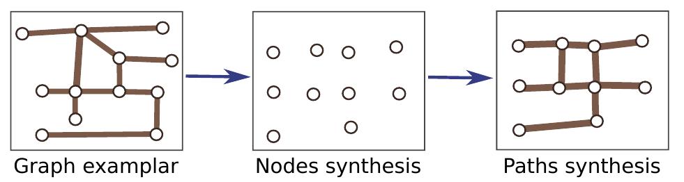 Procedural graph synthesis. left: input graph examplar.