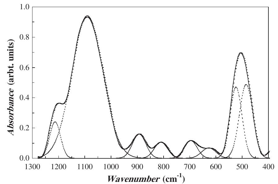 Band deconvolution of ir spectrum for glass 60pbo- 40p20s.