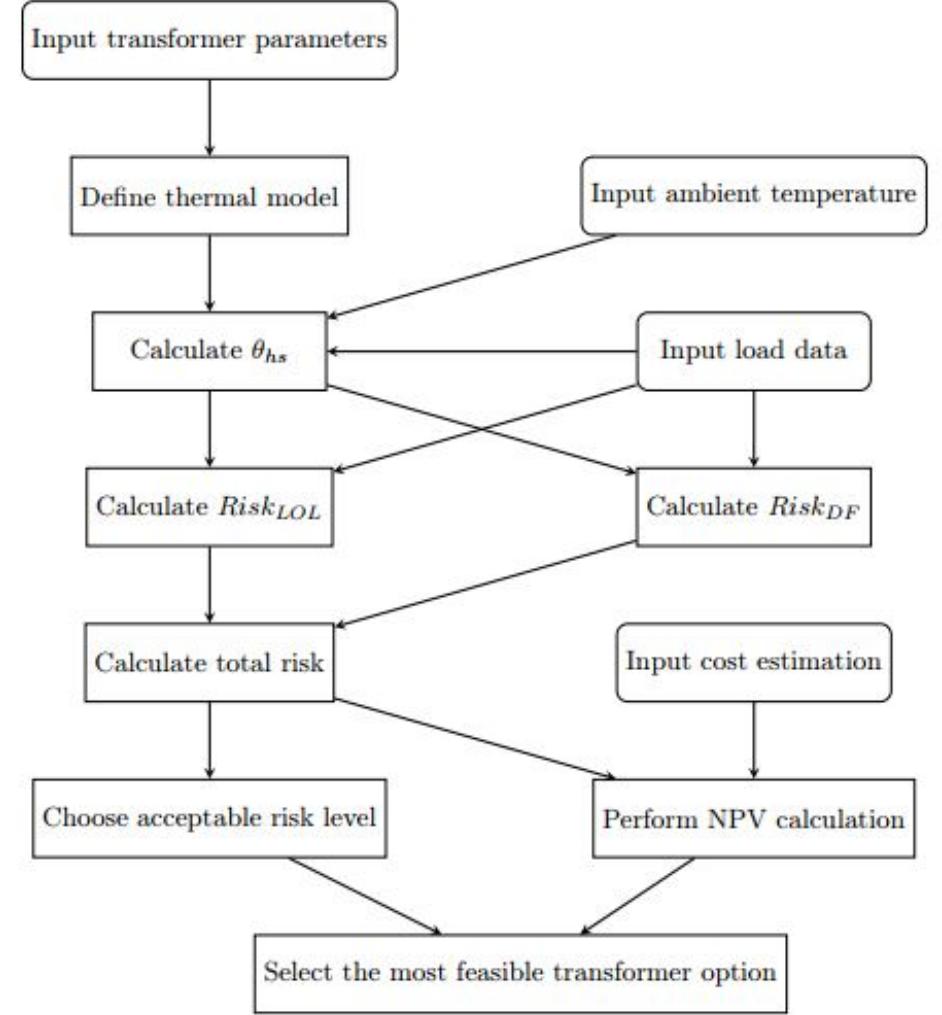 Flowchart of transformer selection methodology with the