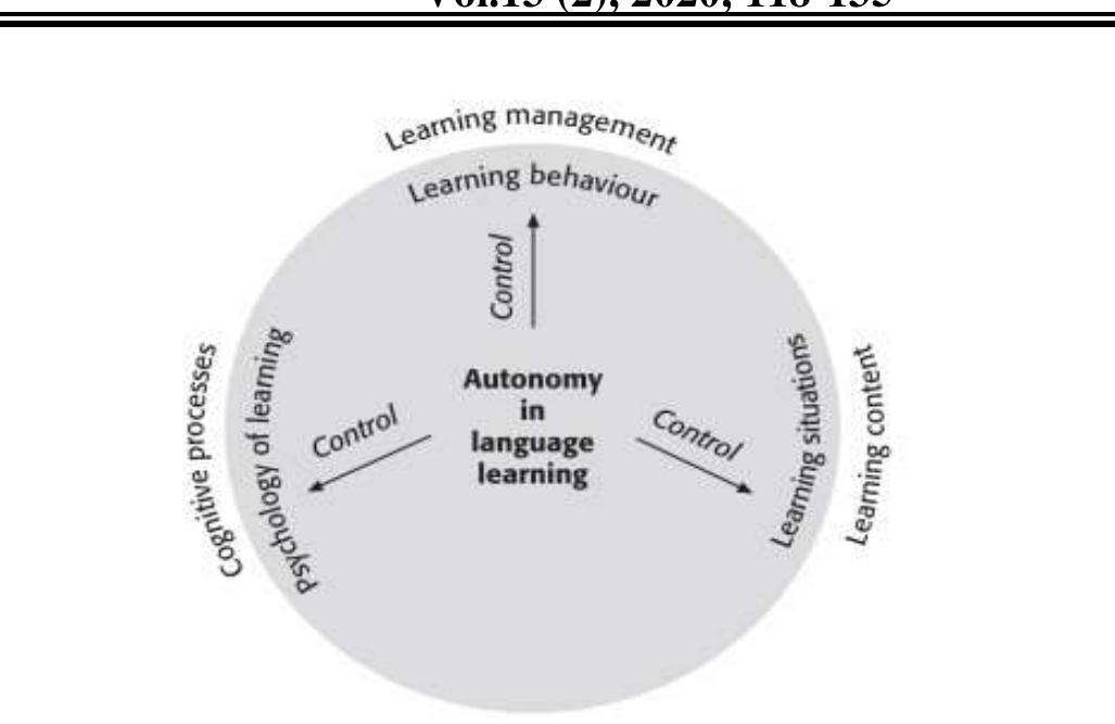 Dimensions of autonomous learning (benson, 2011, p.61).