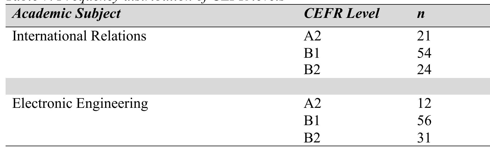 A three (three cefr levels) by four (four challenges scales)