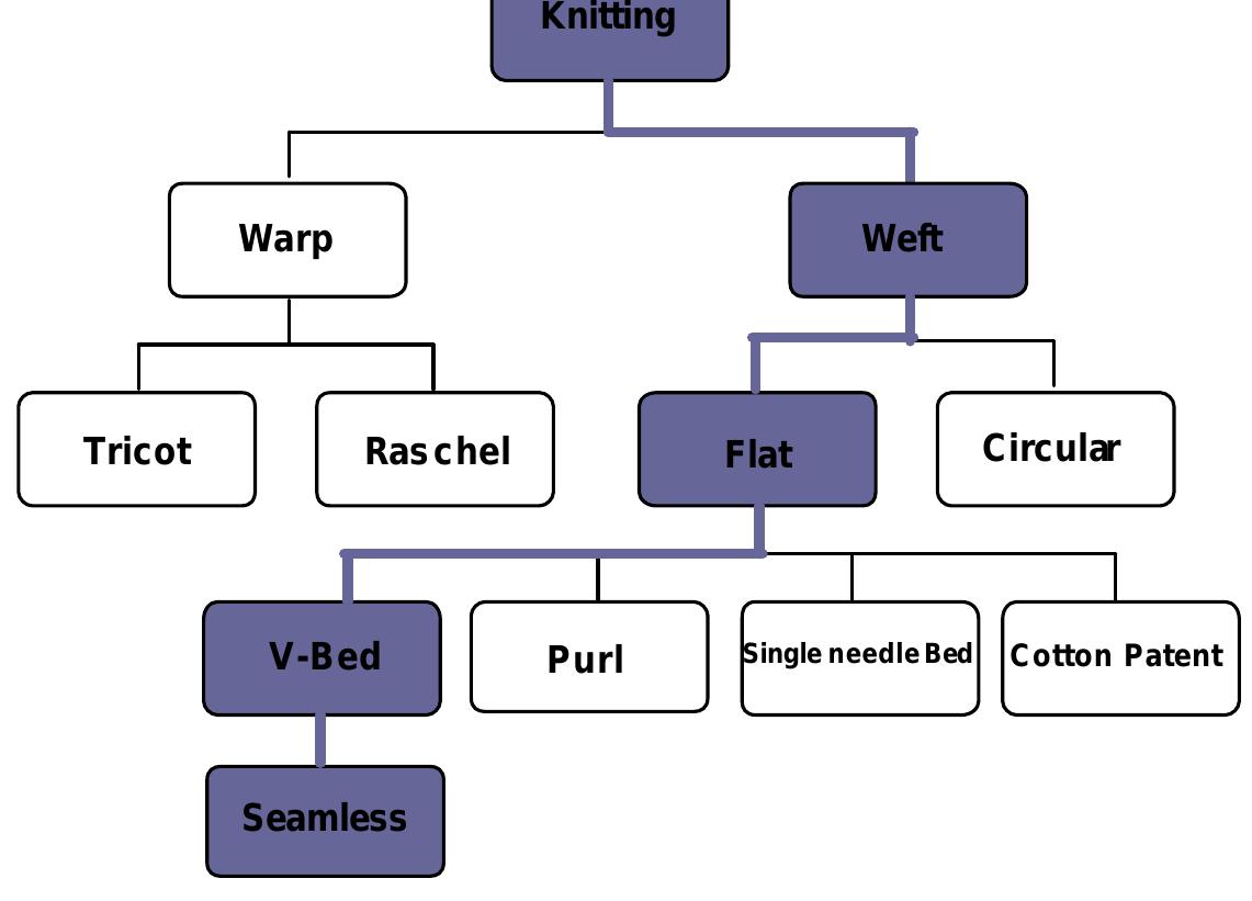 1c. knitting classification diagram