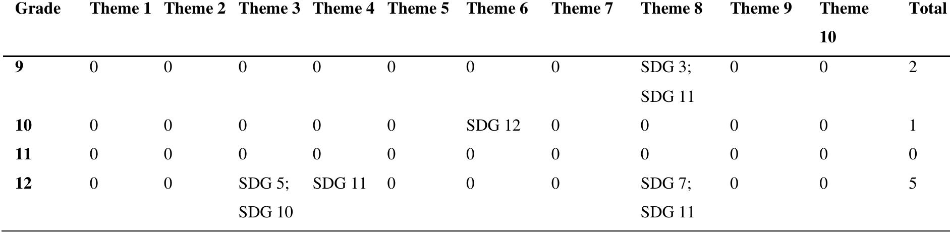 Note: sdg 3: good health and well-being table 3. sdgs in the