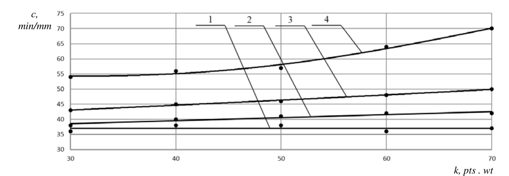 Figure 5 - Effect of concentration and dispersion of filler