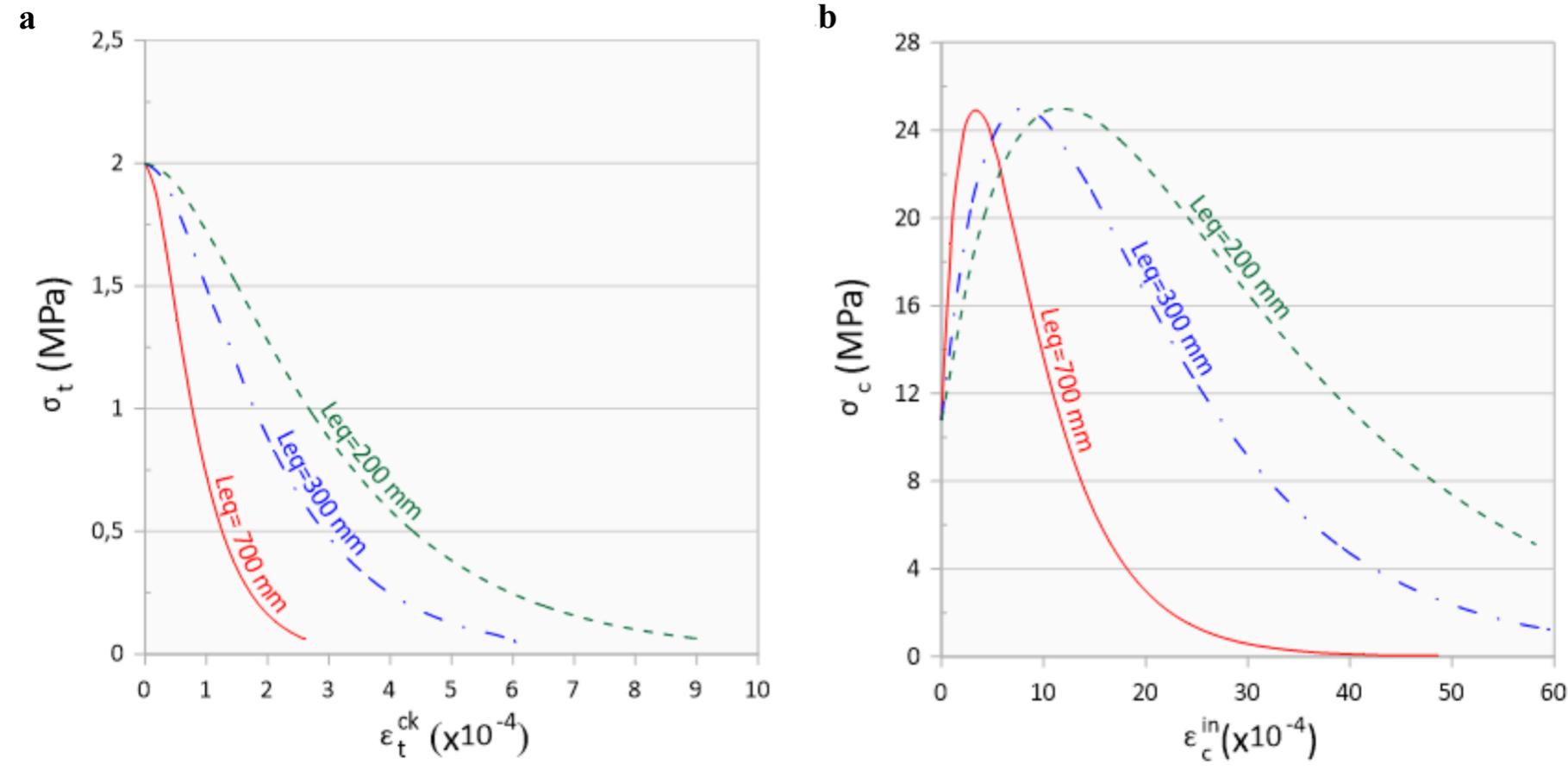A: mesh size effect on the tensile stress -inelastic strain,