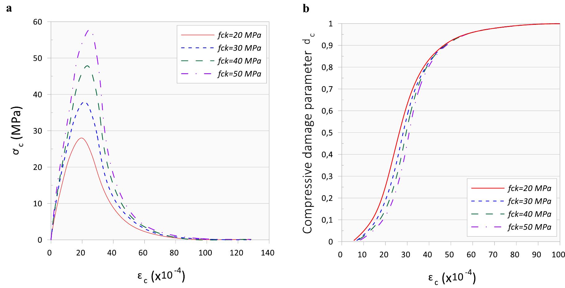 A: compressive stress vs compressive strain, b: compressive