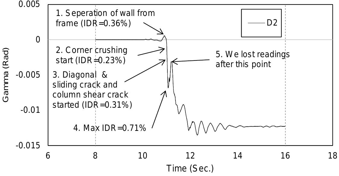 3. shear distortion history of first story infill panel