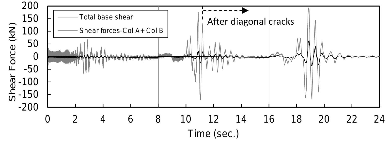5. history of base shear and sum of shear forces at the base
