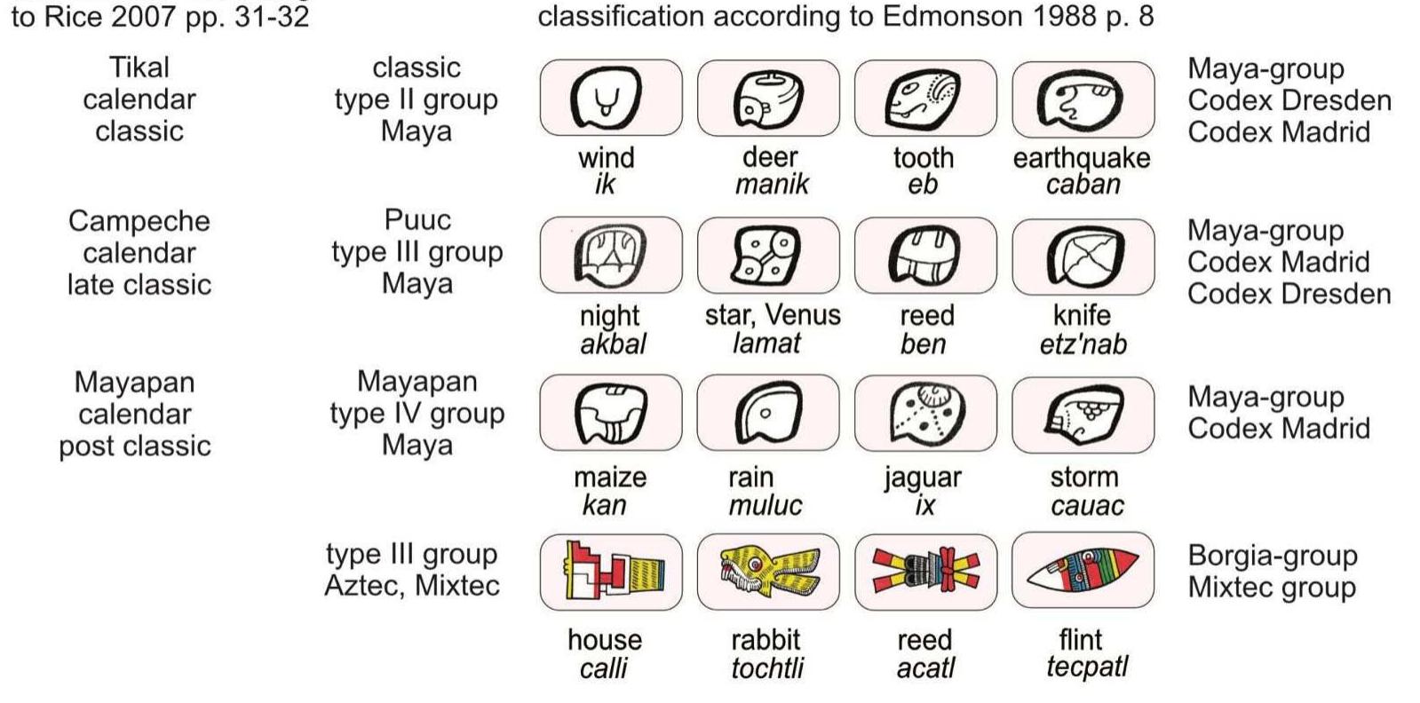 Nomenclature for the maya day signs according to stuart