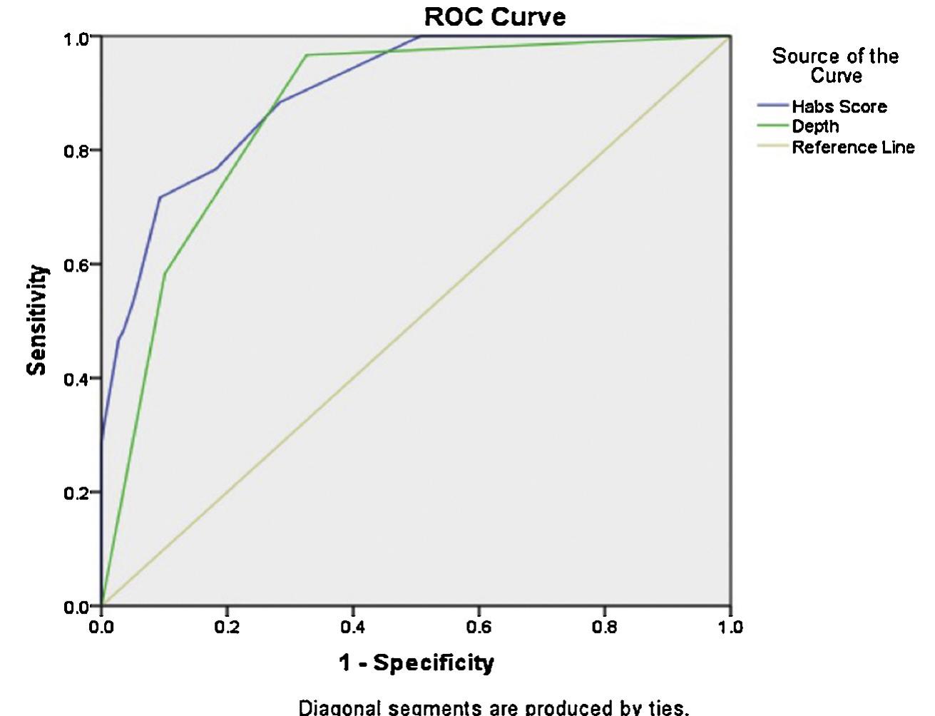 Figure 8 - The Hand Burn Severity (HABS) score: A simple