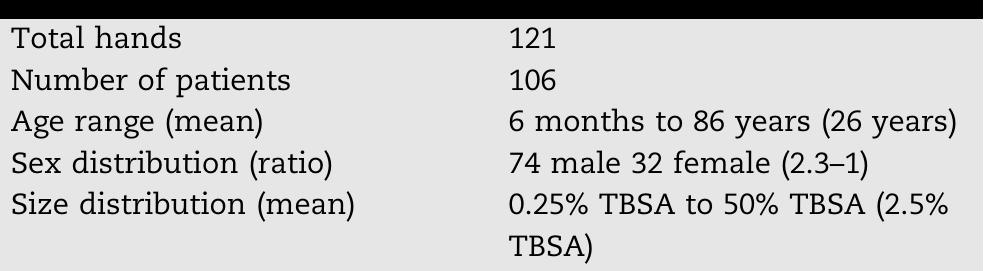 Table 1 - The Hand Burn Severity (HABS) score: A simple tool