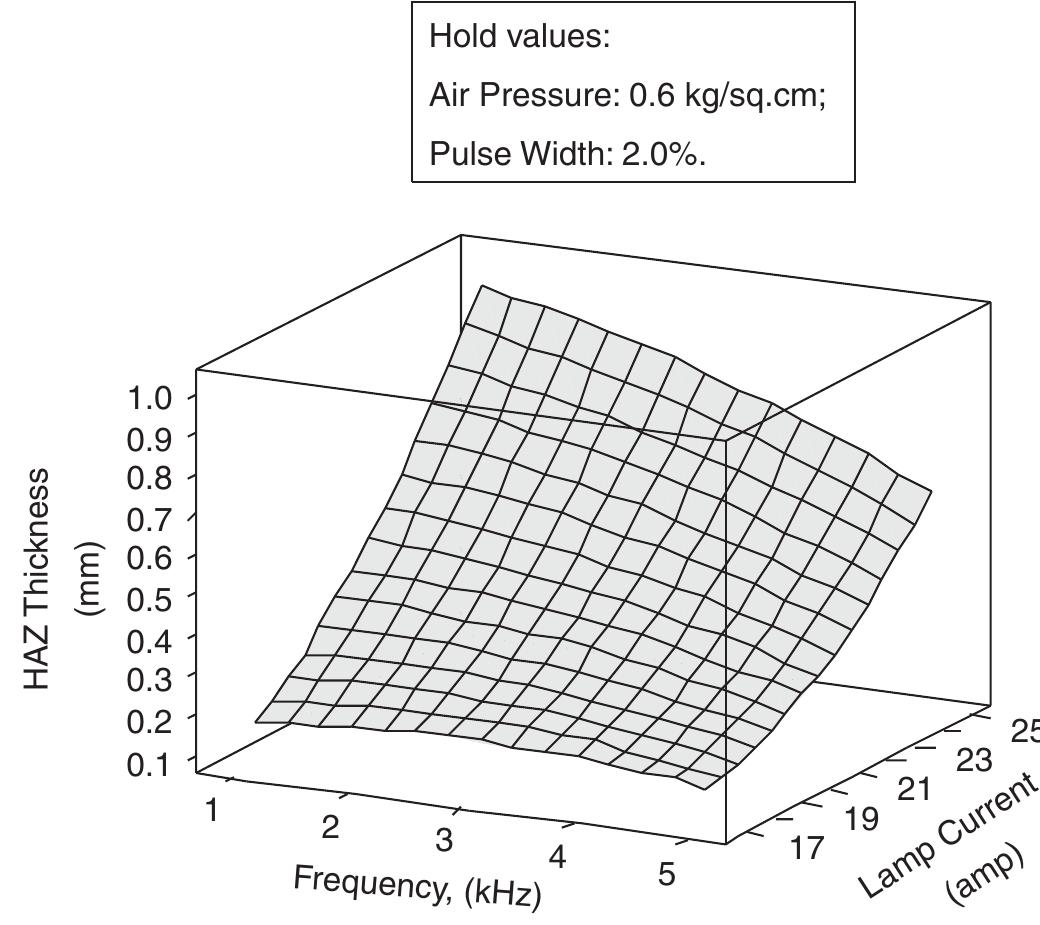 Figure 3 Modelling And Analysis Of Pulsed Nd Yag Laser