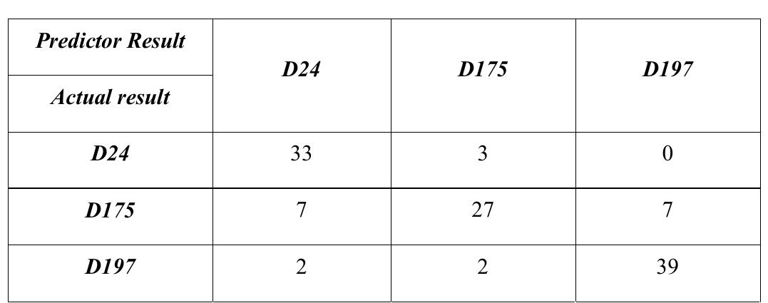 Table 2 - Durian Types Recognition Using Deep Learning