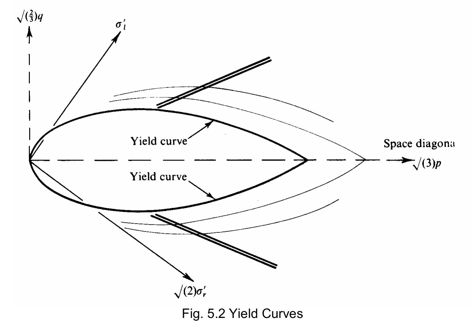 2 a simple axial-test system the granta-gravel and cam-clay