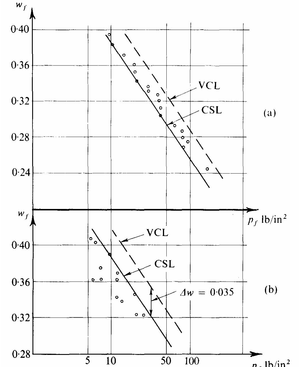 Figure 98 - Critical state soil mechanics