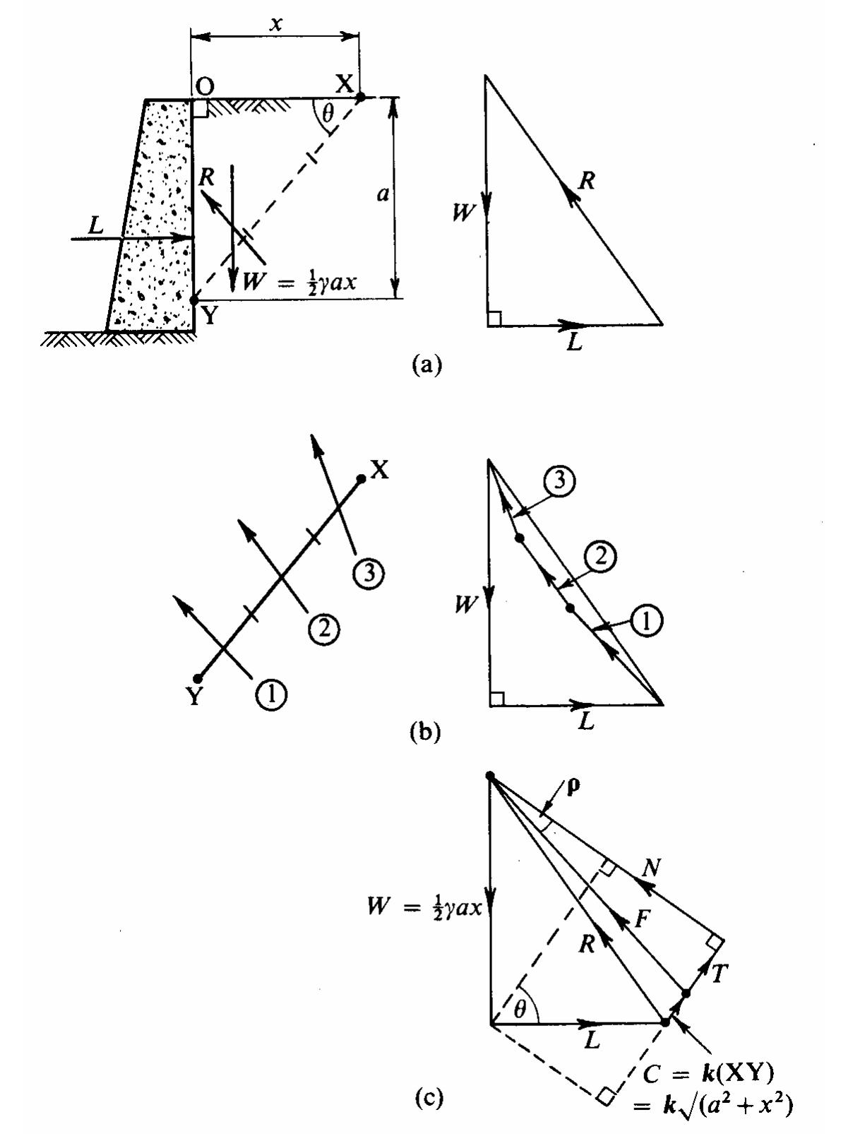 Figure 143 - Critical state soil mechanics