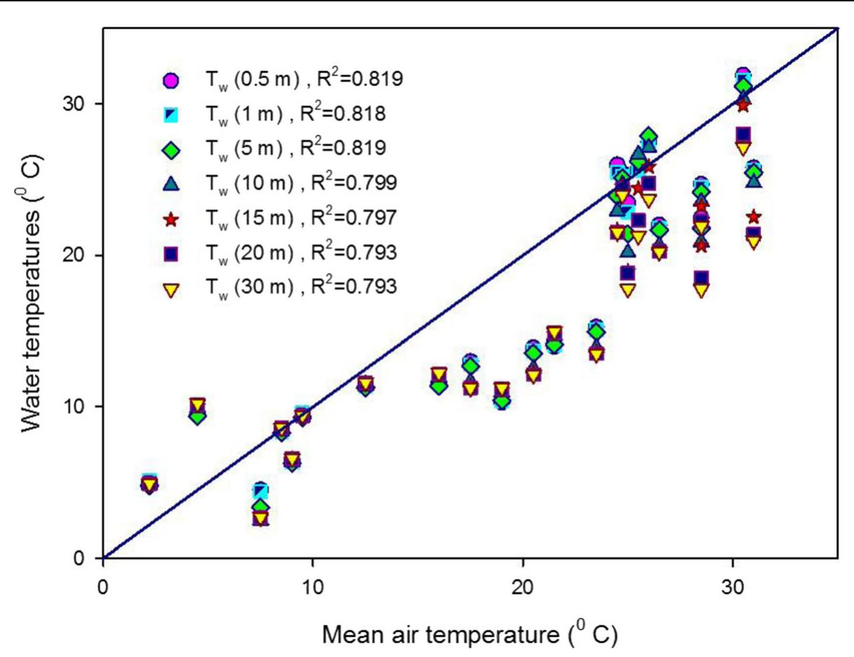 Estimating evaporation from lakes and reservoirs fig. 5