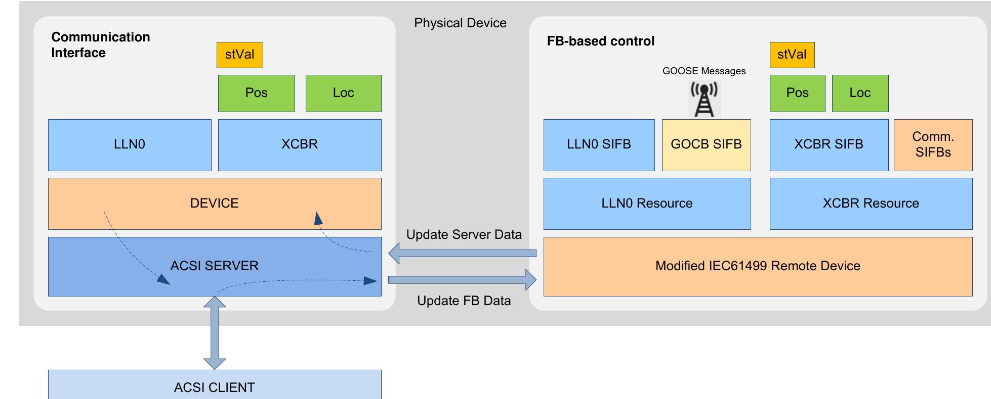 Figure 3 - from Control Architecture for Substation