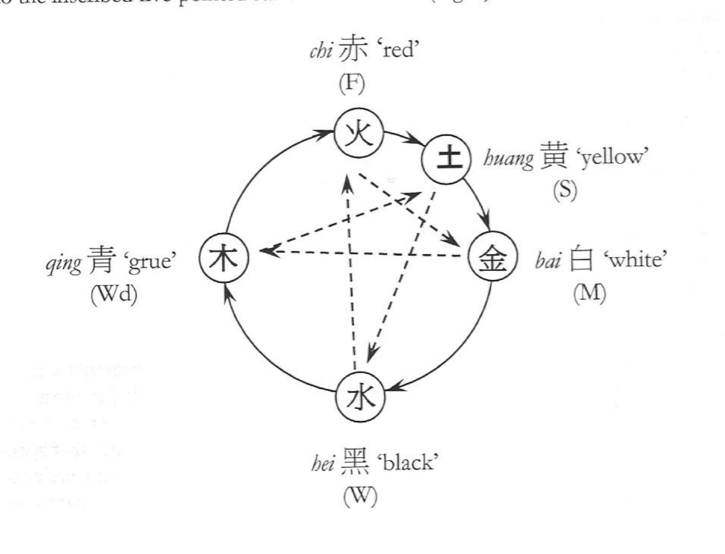 Figure 3 - Ancient Chinese ‘Five Colours’ Theory: What Does