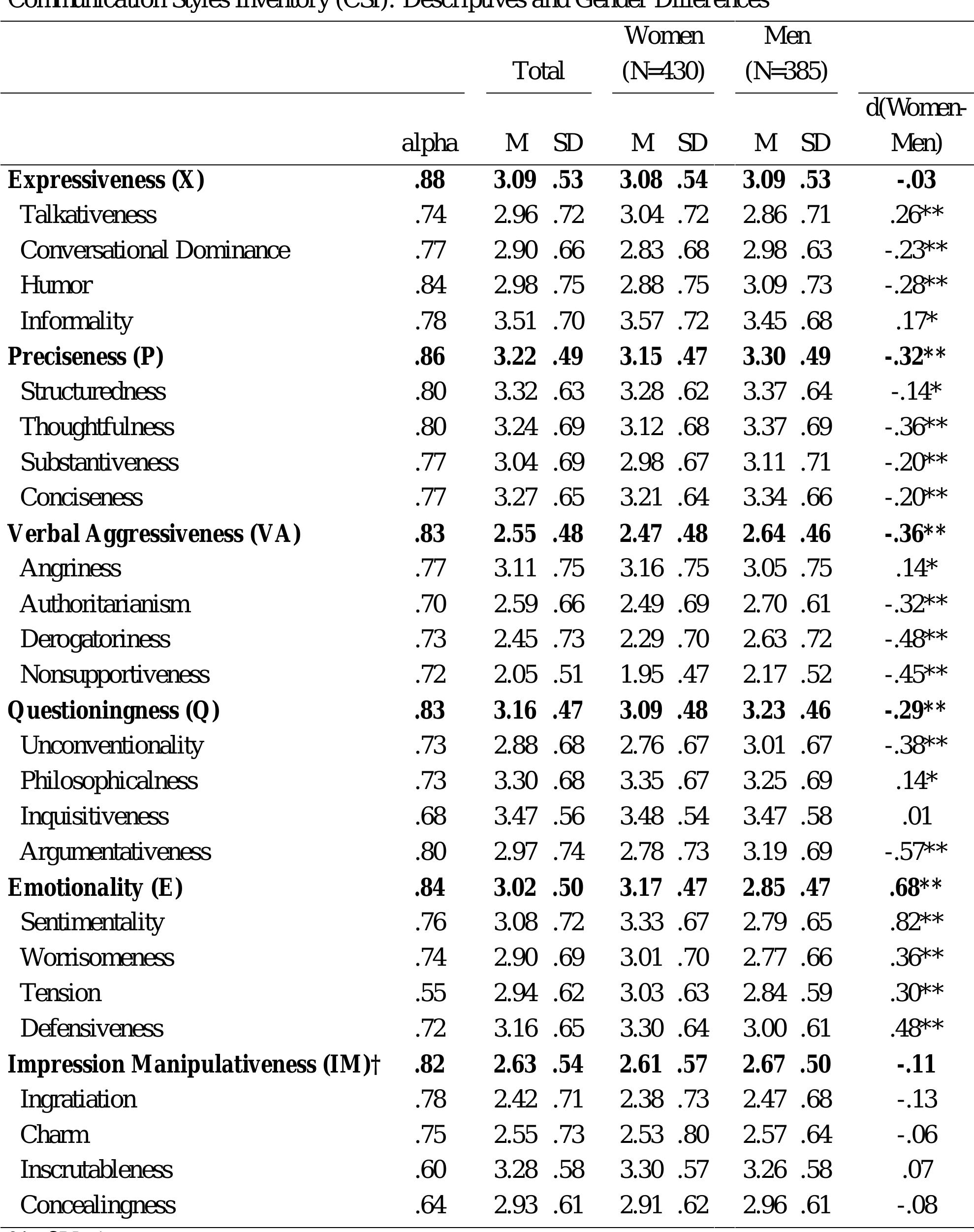 Table 1 - The Communication Styles Inventory (CSI)