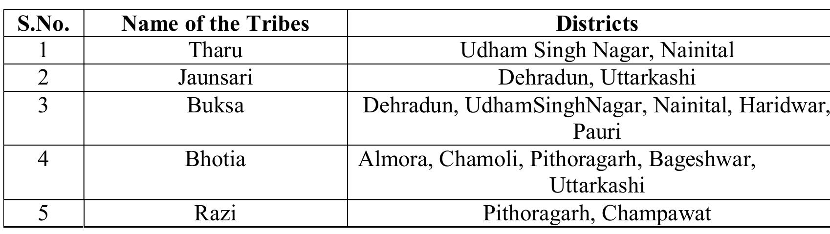 Tribal groups in uttarakhand according to census 2011, tharu