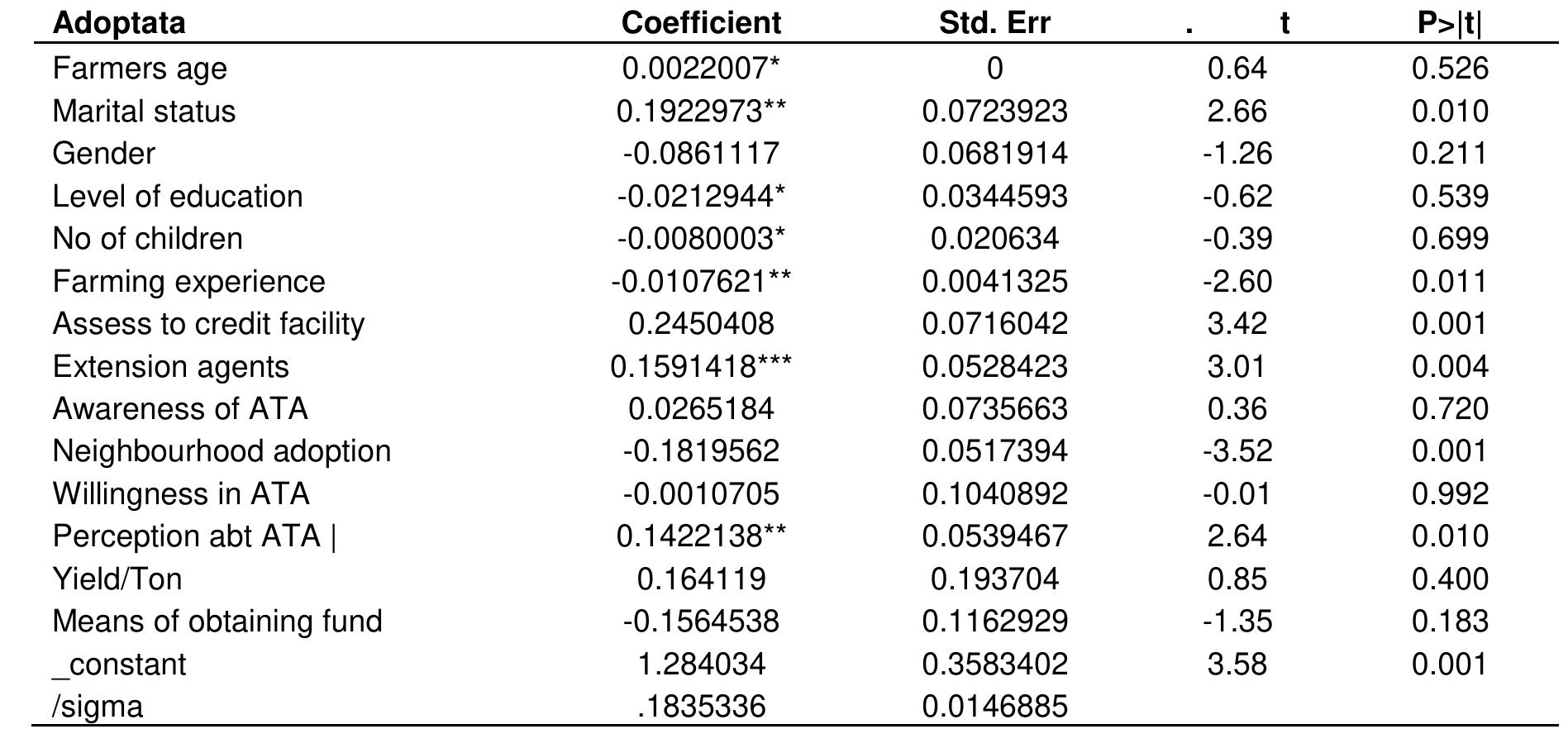 Source : data analysis, 2015. note: ***=1% level of
