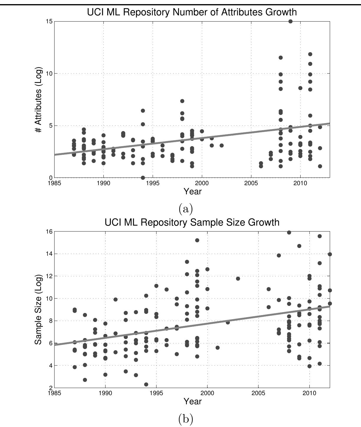 Plot (a) shows the dimensionality growth trend in uci