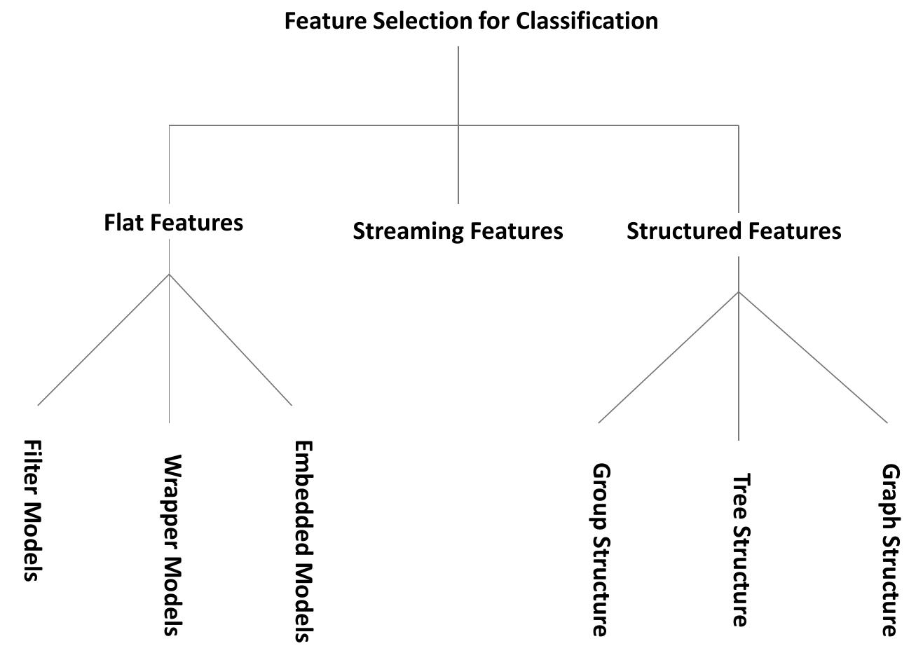 An classification of algorithms of feature selection for