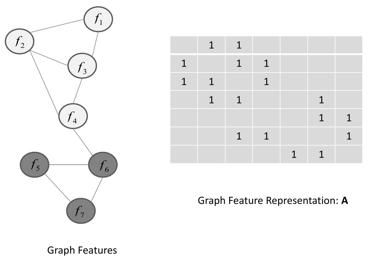 An illustration of the graph of 7 features {f1, fo,..., f7}