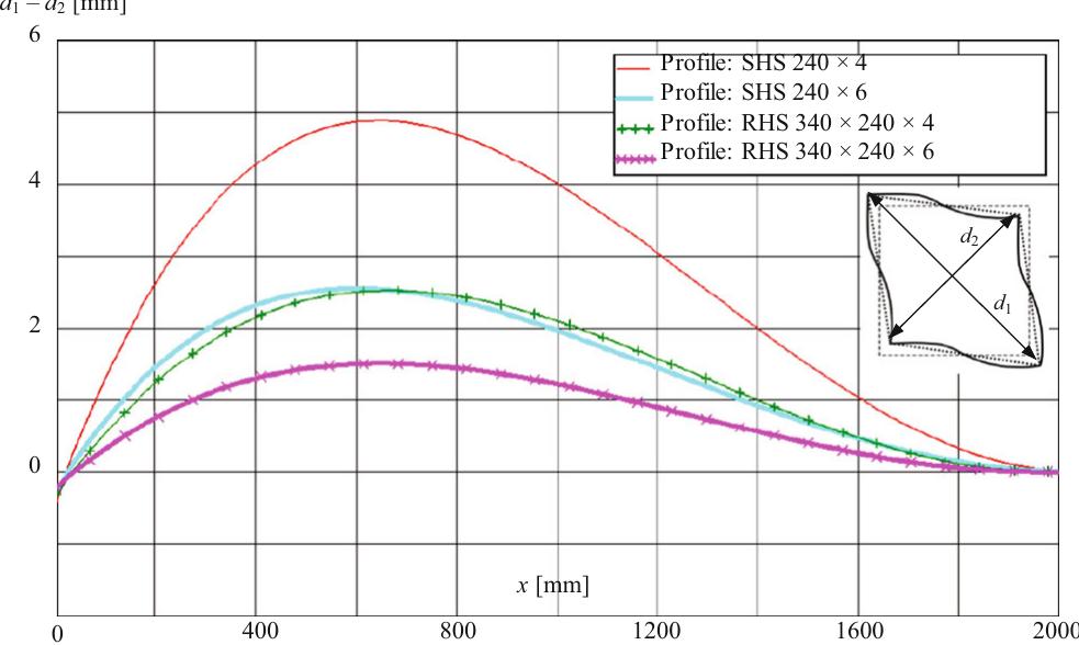 Effect Of The Profile Cross Section Dimensions On The