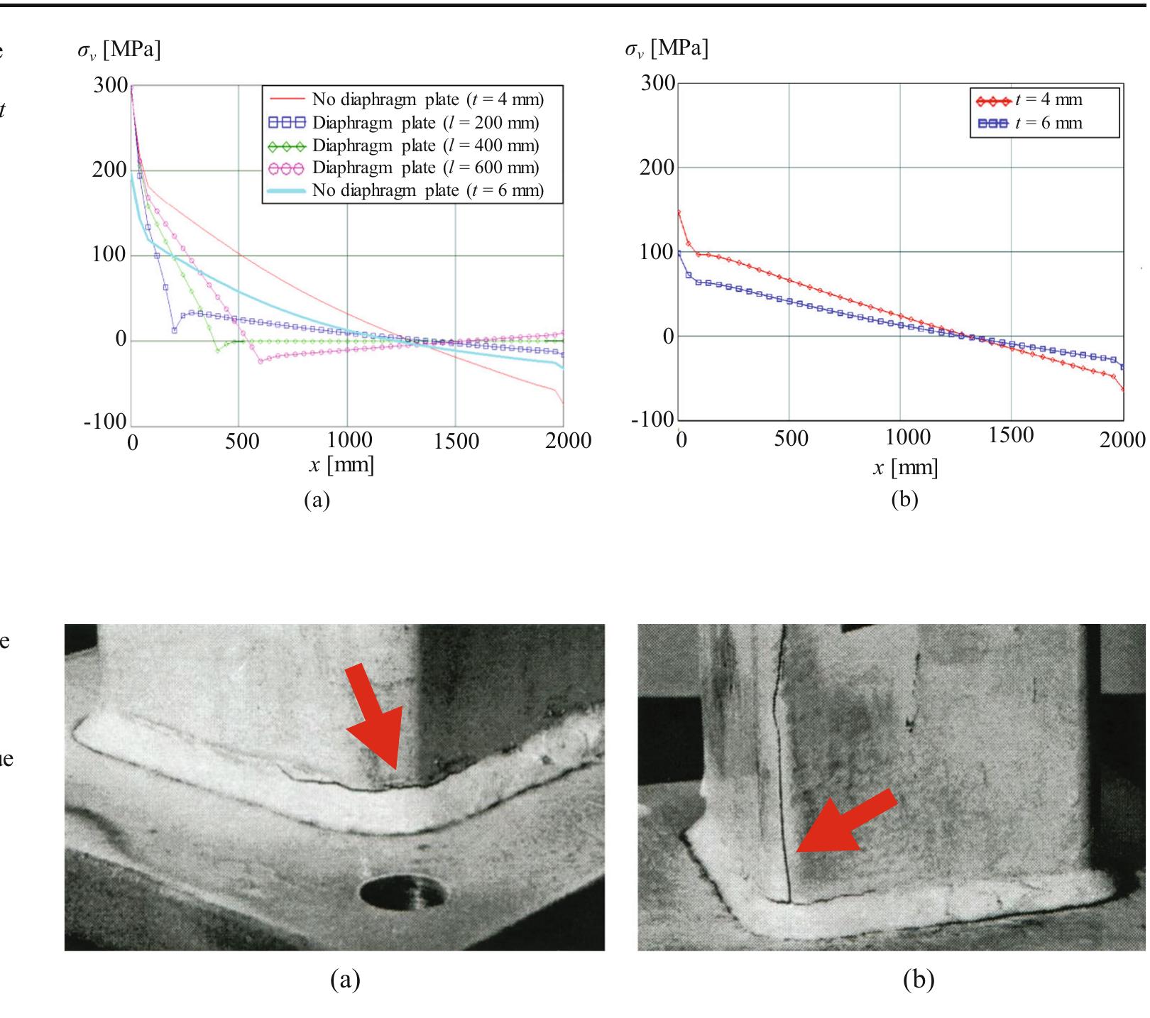 Torsion shear stresses in the transverse box. this grounding