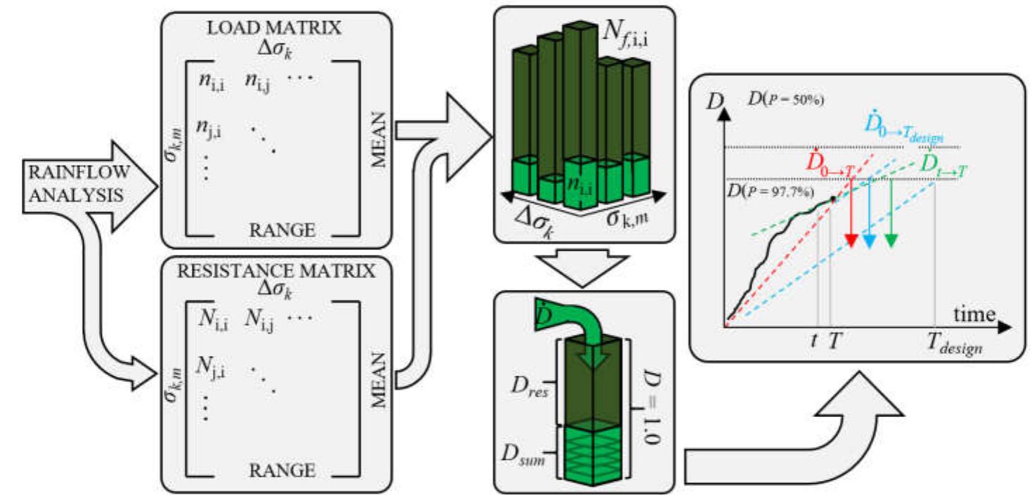 Analysis procedure for variable amplitude loading.