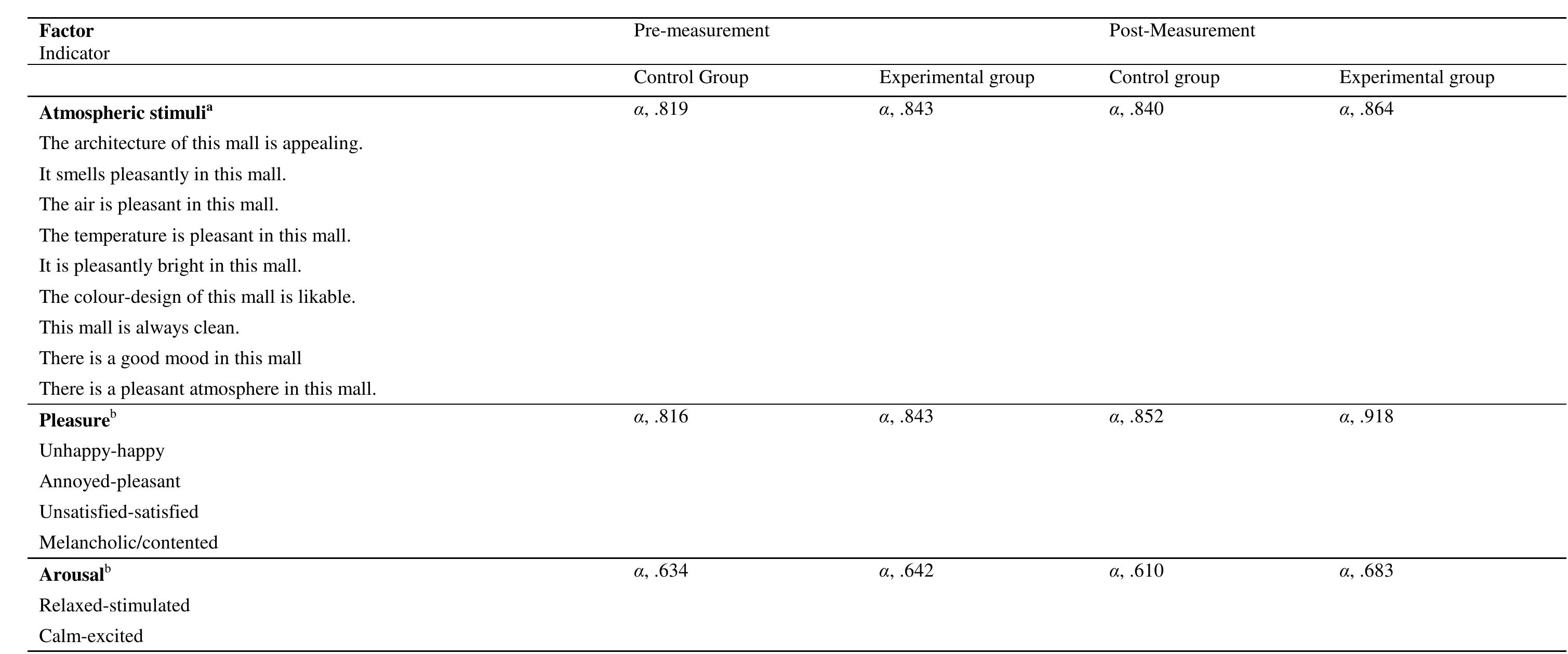 Caption: a, cronbach’s alpha, a, seven point rating scale