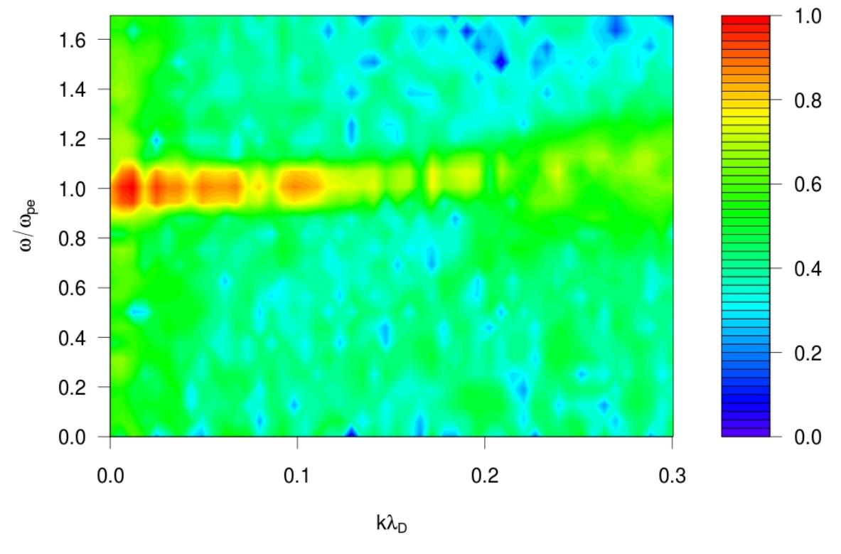 7: dispersion diagram of plasma with only cool electrons.
