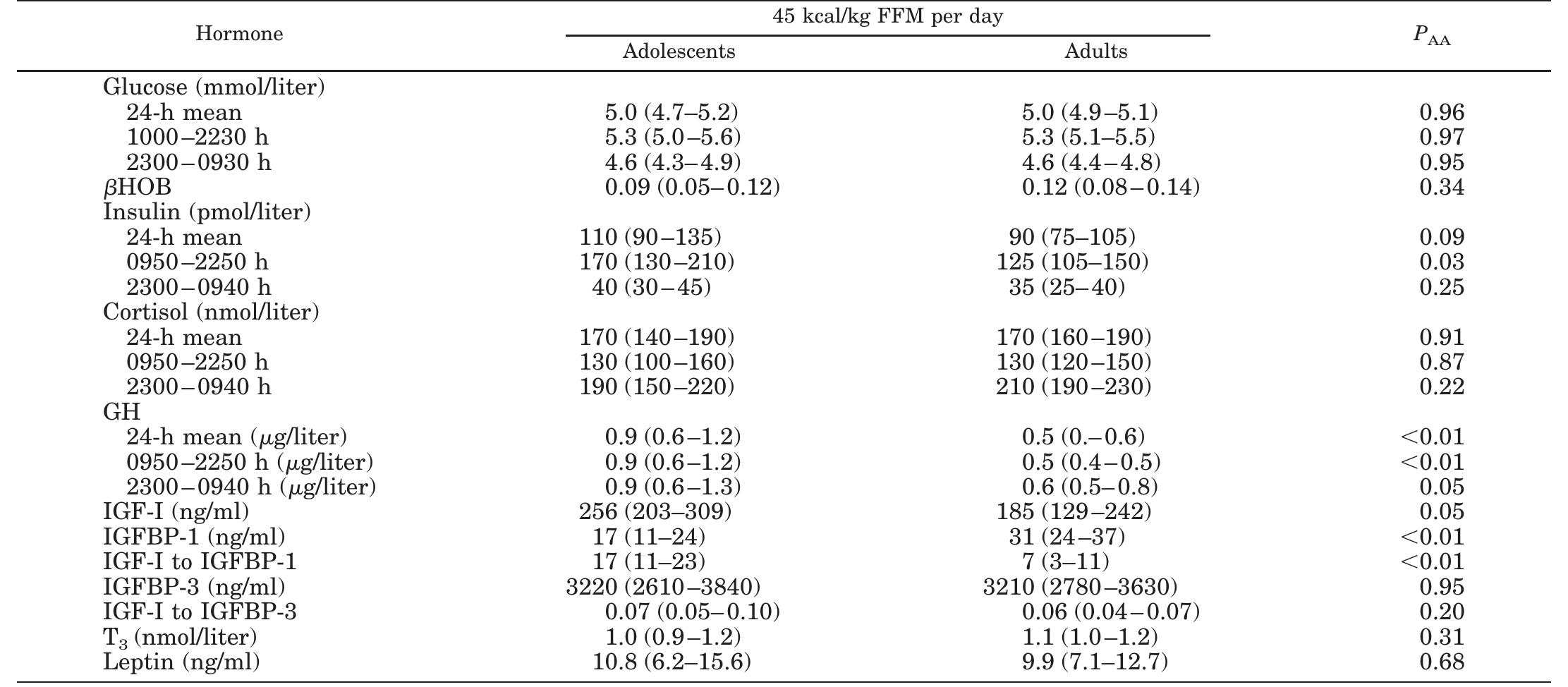Metabolic substrates and hormones at 45 kcal/kg ffm per day