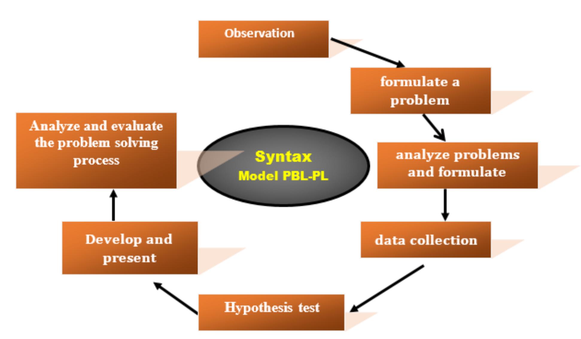 Syntax Problem Based Learning Model For Learning Physics