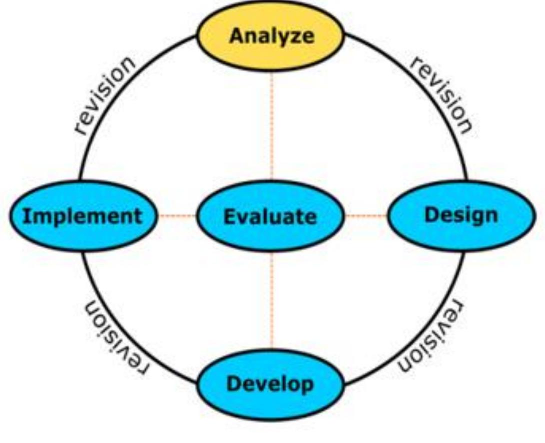 Core elements of addie model the type of the research is
