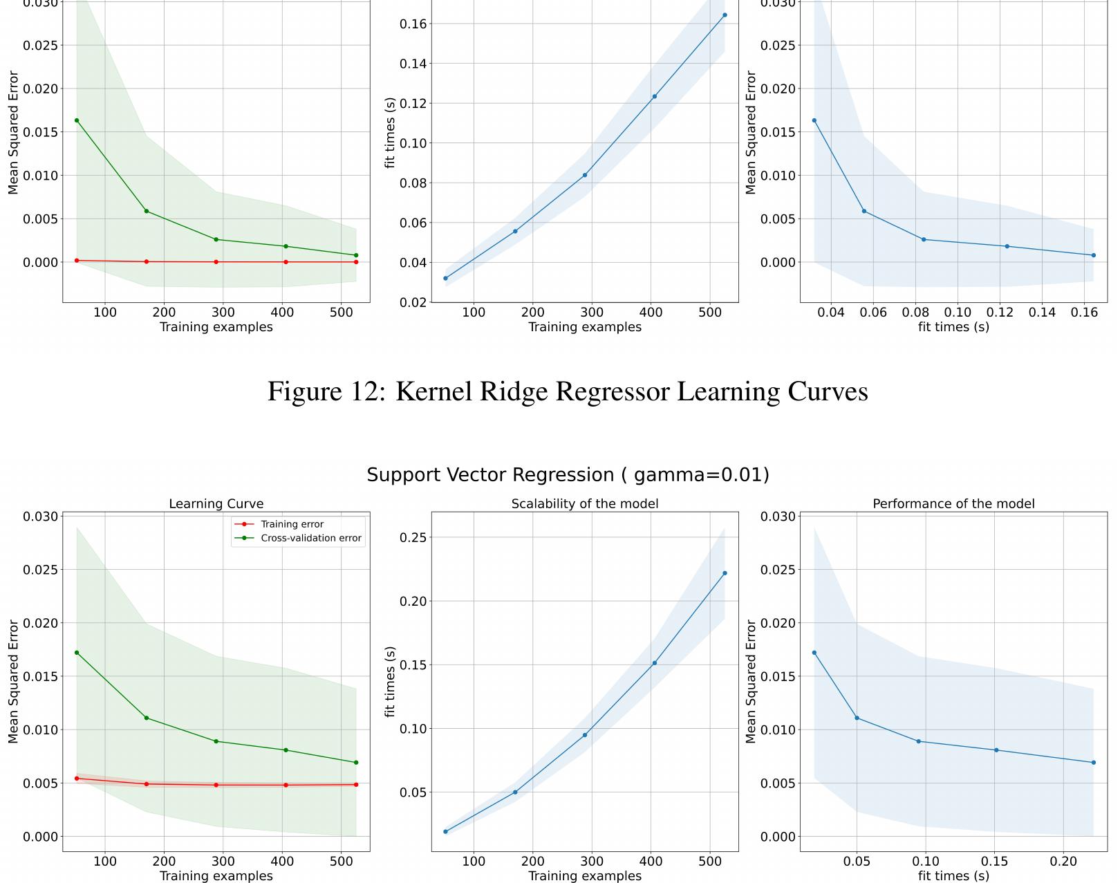 Support vector regressor learning curves
