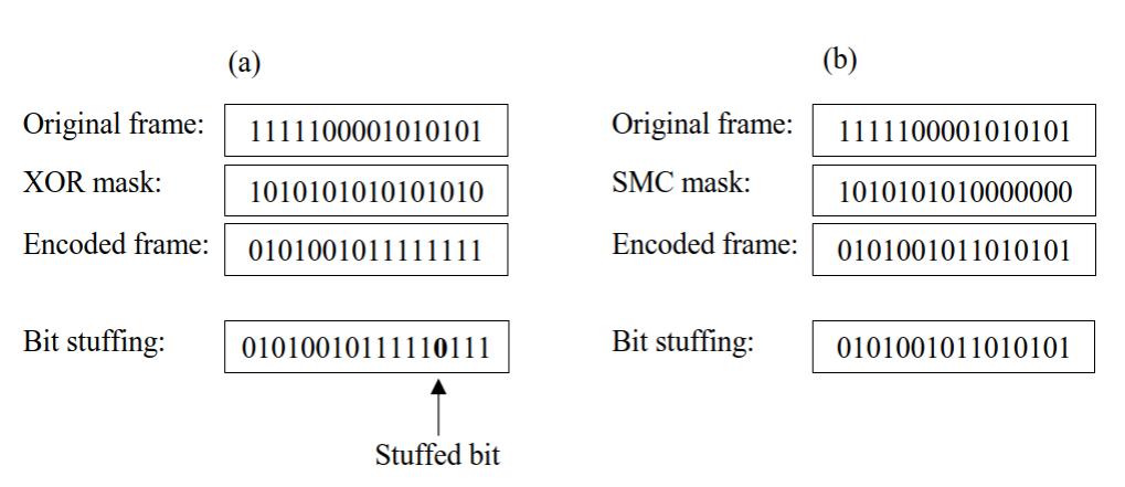 The encoding process for (a) xor and (b) smc masking.