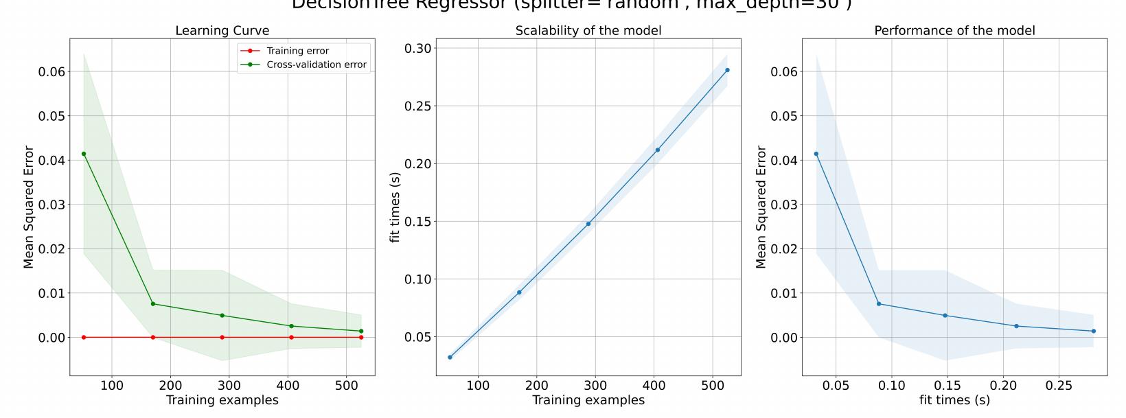 Decision tree regressor learning curves