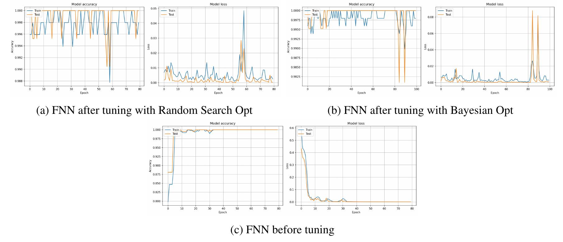 Loss& accuracy vs epoch curve for classification