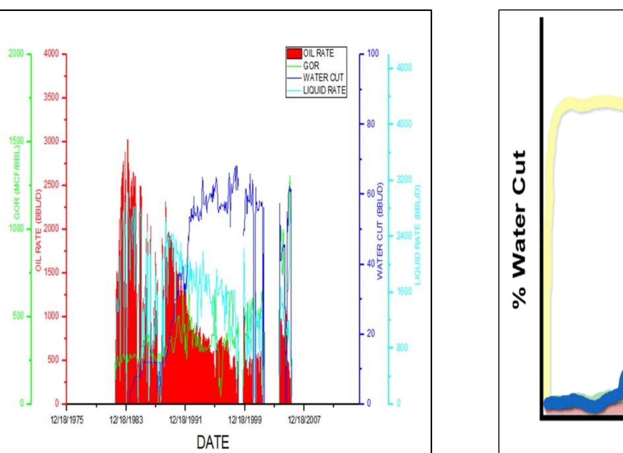 Figure 3 - Application of Chan Plot in Water Control