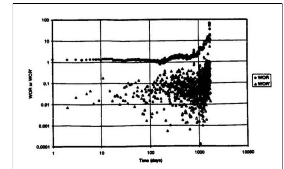 Figure 6 - Application of Chan Plot in Water Control