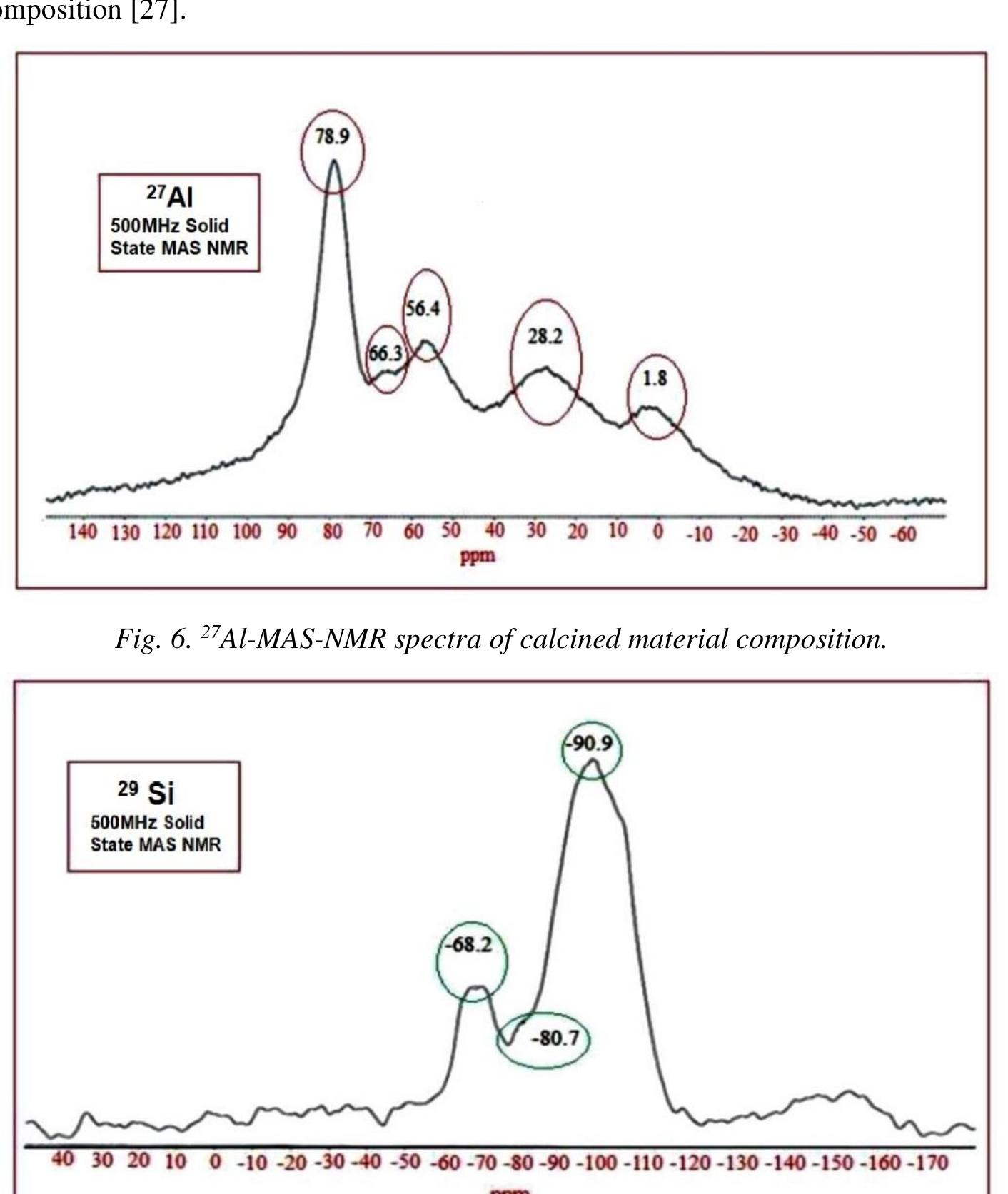 ??si-mas-nmr spectra of calcined material composition.