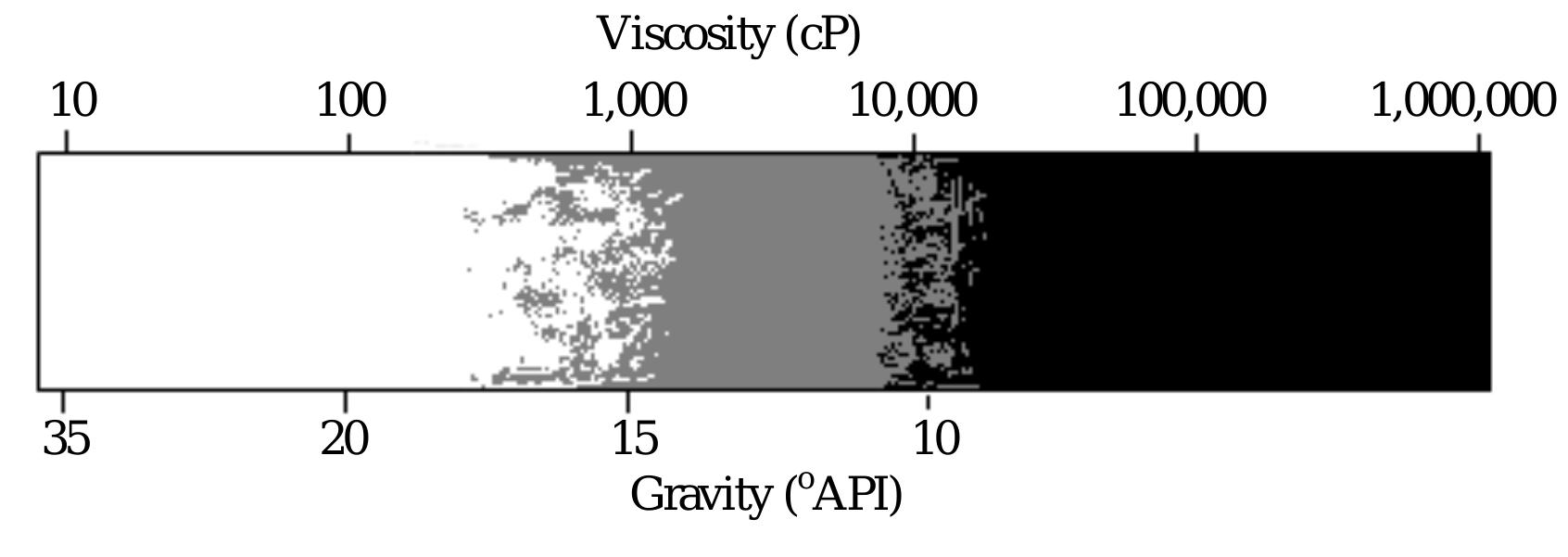 Classification of crude oils by °api gravity and viscosity.