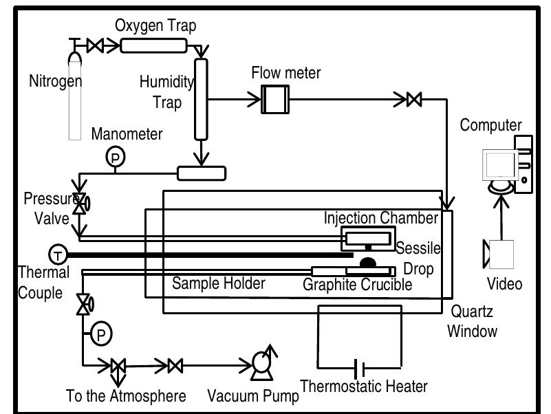: schematic diagram of sessile drop experimental set-up at